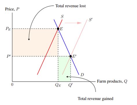 Using Pgfplots To Make Economic Graphs In Latex Towards Data Science