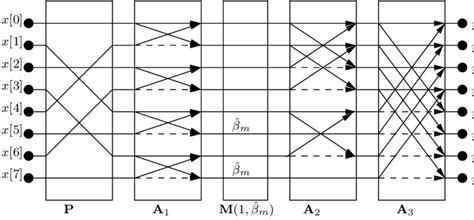 Fast Algorithm For The Point Dht Dashed Lines Represent