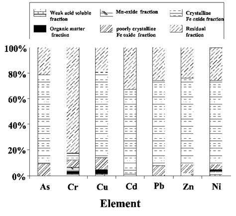 Distribution Of Trace Metal Speciation In Surface Sediments Of Maharlu