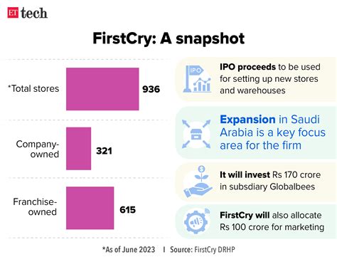Firstcry Ipo FirstCry Parent Files IPO Papers To Raise Rs 1 816 Crore