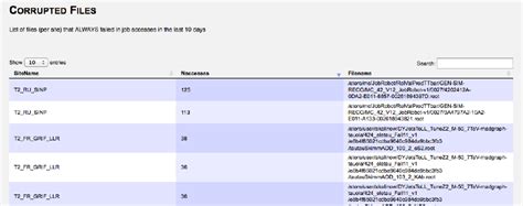 The Corrupted File Table Shows The Files That Always Failed In Job Download Scientific Diagram