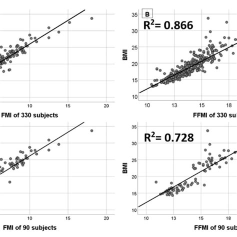 linear regression between bmi and fmi on the left a and bmi and ffmi