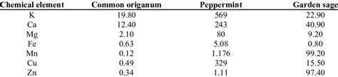 The Content Of Some Macro And Microelements In The Plant Raw Materials