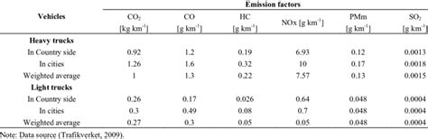 A Emissions Factors As Presented For Year 2010 Download Table
