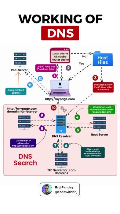 Mohamed Aziz Farhani On Linkedin Dns Networking