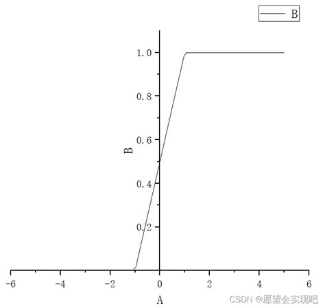 Origin绘图 函数图像的绘制origin画函数图 Csdn博客
