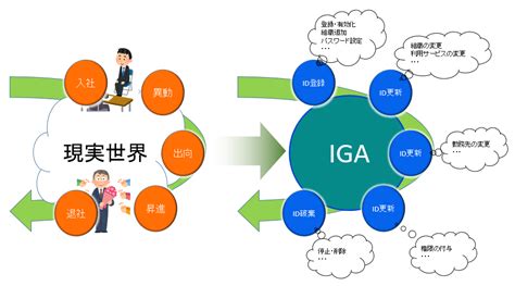Midpointにおける「idライフサイクル管理」 Oss Qiita
