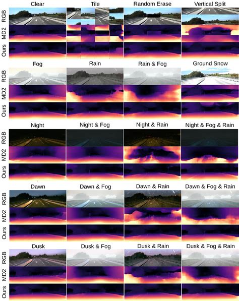 Self Supervised Monocular Depth Estimation Let S Talk About The Weather