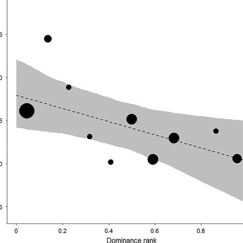 Relationship Between Dominance Rank And Inter Birth Interval Duration Download Scientific