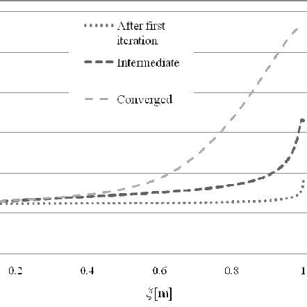 Shape Factor At Different Stages Of Convergence Download Scientific Diagram