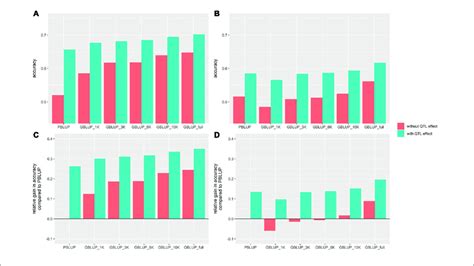 Accuracy Of Genomic Gblup And Pedigree Based Pblup Estimated Download Scientific Diagram