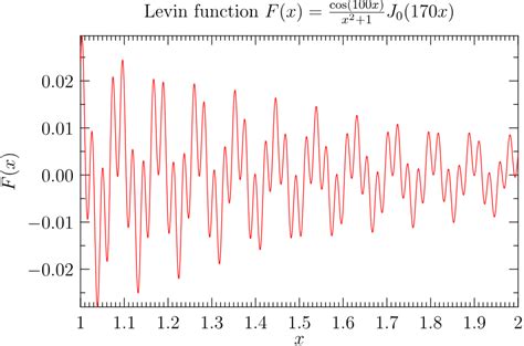 Tikz Pgf How To Plot A Custom Bessel Function Tex Latex Stack