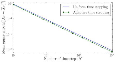 comparison of the performance of uniform and adaptive time stepping
