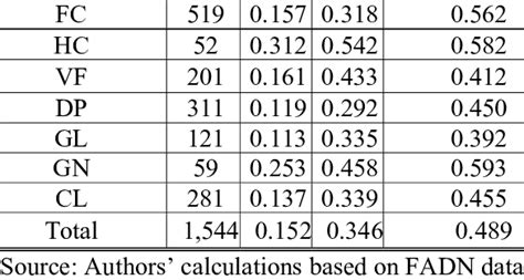 Technical Efficiency Scores For Different Types Of Farming Type Of