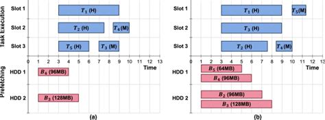 Cost Based Data Prefetching And Scheduling In Big Data Platforms Over