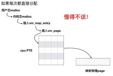 【ios 内核】源码解读（3） 详解ios是怎么malloc的（上） 钟路成的博客