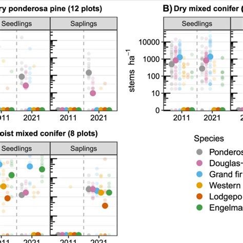Median Large Solid Dots Of Plot Small Dots Estimates Of Post Fire Download Scientific