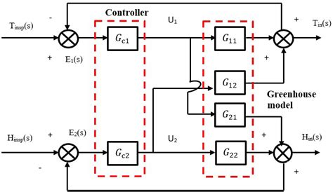 Ms Design And Robustness Analysis Of Intelligent Controllers For