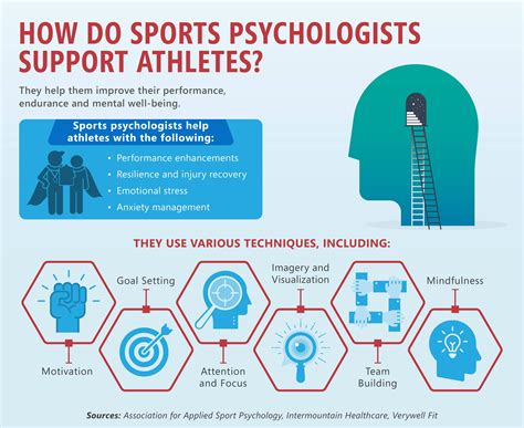 Sports Psychologist Salary By State At Elisa Champagne Blog