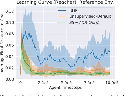 Figure 4 From Generating Automatic Curricula Via Self Supervised Active Domain Randomization