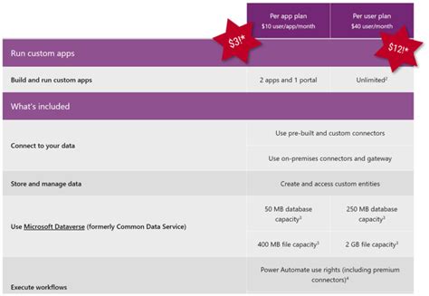 New Offer For Power Apps Licensing Volume Discount Forward Forever
