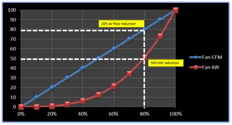 Variable Frequency Drives In Refrigeration Equipment Deliver 15 To 5