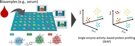 Multiplexed Single Molecule Enzyme Activity Analysis For Counting Disease Related Proteins In
