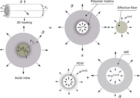 Functionally Graded Variation Interphase Fgvi With Effective Fibre