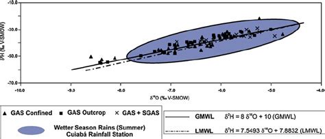 δ 18 O versus δ 2 H cross plot for groundwaters collected from the Download Scientific Diagram