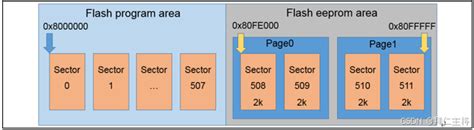 Flash模拟eeprom入门指南at32 Flash Csdn博客