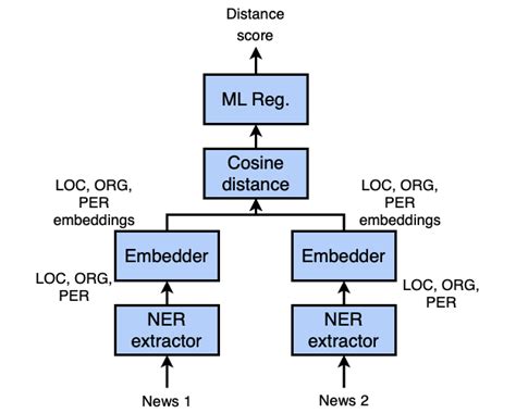 Ner Approach Architecture Download Scientific Diagram