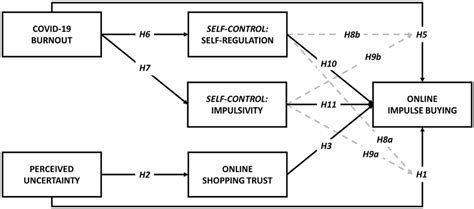 Proposed Conceptual Mediated Moderation Model Covid 19 Burnout And