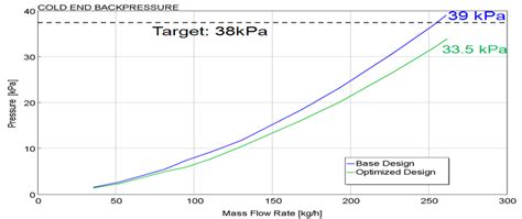 Backpressure Performance For Base And Optimized Design Download