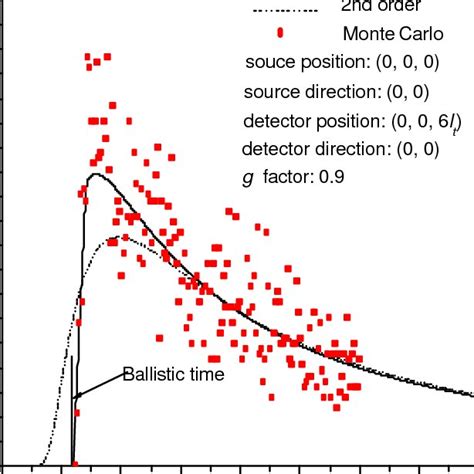 Transmitted Photon Distribution Function Ir S T In An Infinite