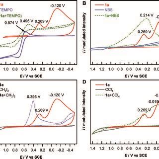 Cyclic Voltammetry Curves Download Scientific Diagram
