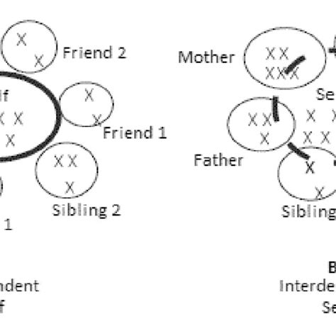 Independent A And Interdependent B Download Scientific Diagram