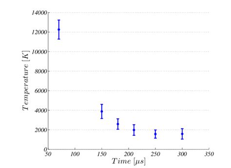 Calculated Temperature Evolution Of Kernel Between 60 µs And 300 µs