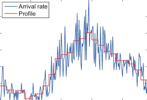 Profile And The Arrival Rate Of Random Access Preambles Download
