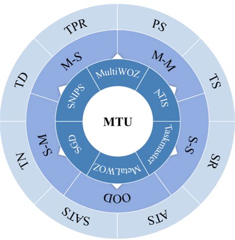 논문 리뷰 Mtu Bench A Multi Granularity Tool Use Benchmark For Large Language Models