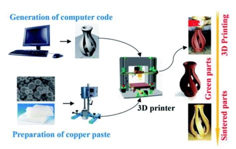 Top 3 3d Printing Software For Beginners Tinkercad Sketchup Blender