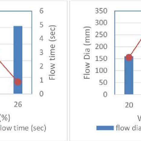 Flow Dia Mm And Flow Time Sec At G C Download Scientific Diagram