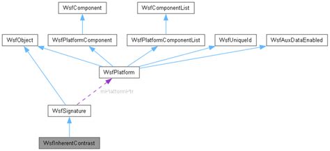Wsf Wsfinherentcontrast Class Reference