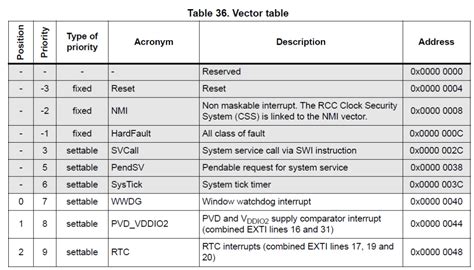Stm32启动过程及反汇编stm32 反汇编 Csdn博客
