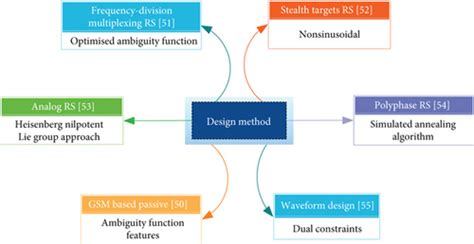Processing Technology Based On Radar Signal Design And Classification Ou 2020