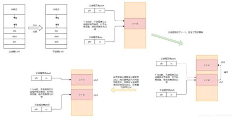 Linux内核内存管理 写时复制 知乎