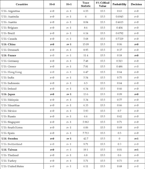 Table 1 From International Portfolio Diversification In The Era Of Globalisation A British