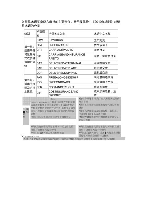 各贸易术语买卖双方承担的主要责任费用及风险