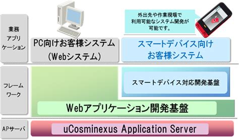 Webアプリケーションフレームワーク Web Framework Japaneseclassjp