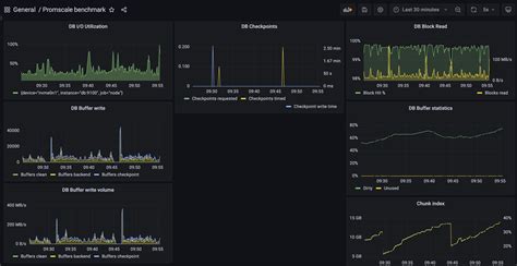 Add Promscale Benchmark Dashboard · Issue 1558 · Timescalepromscale