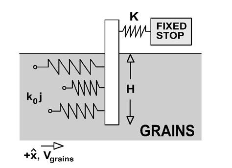 Schematic Illustration Of The Stochastic Spring Model The Shaded Area